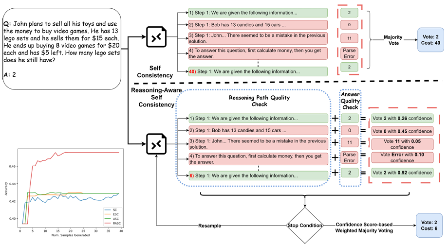 Reasoning Aware Self Consistency Leveraging Reasoning Paths For Efficient Llm Generation