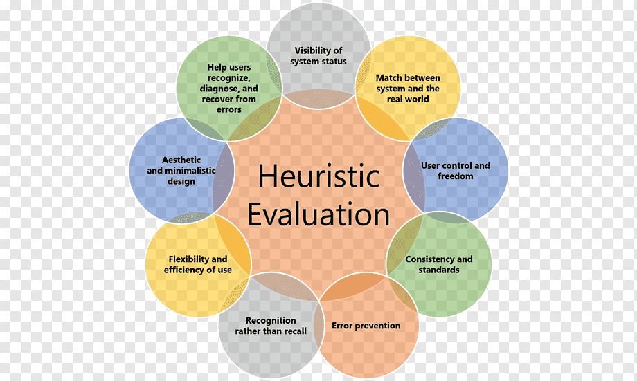Evaluation techniques for interactive systems | by Isuru Malkishara ...
