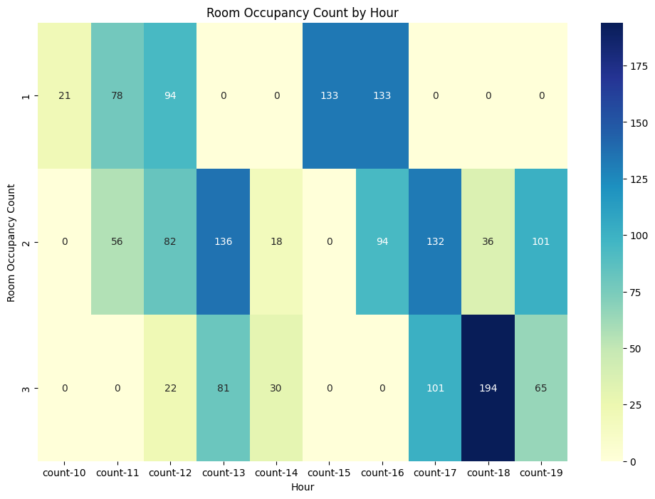 Cost Reduction through Decision Tree-Based Room Occupancy Prediction (Multiclass) | by erul | Medium
