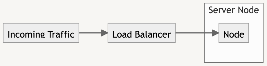 System Design: When to Choose Horizontal vs Vertical Scaling? | by ...