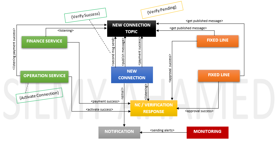 Real Async Microservices | SAGA Microservice Pattern | by Silmy Ahamed | Medium