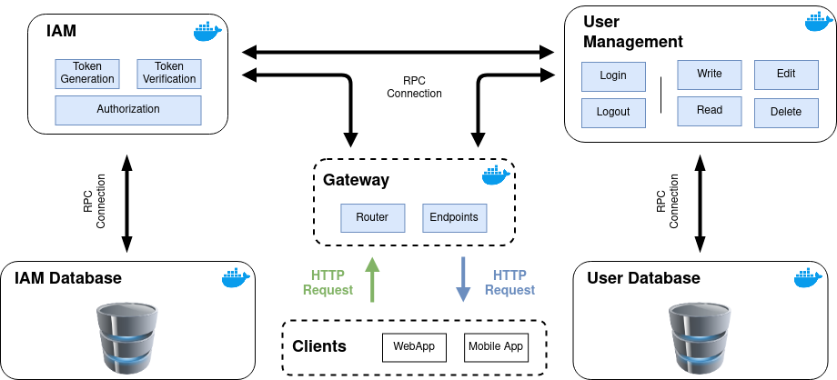 Microservice in Golang —[1] Intro | by 0x4149 | Medium