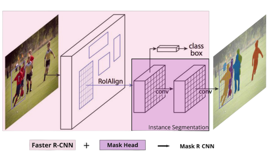 Unveiling Mask R-CNN: Navigating the RoIAlign Precision for Advanced Object Detection and ...