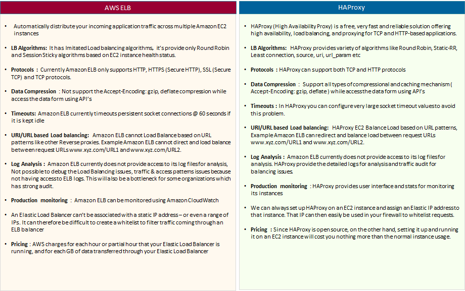 AWS ELB vs HAProxy: which works best for you — | by Dattatraya ...