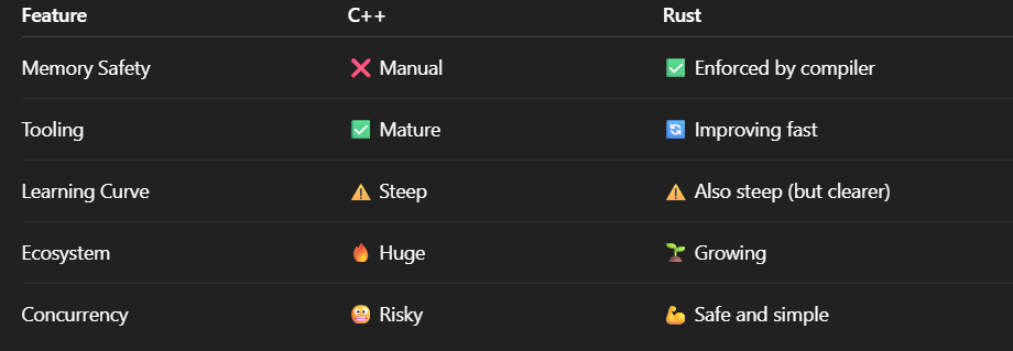 🔥 “Why Rust Is Replacing C++ in System-Level Programming — And What You ...