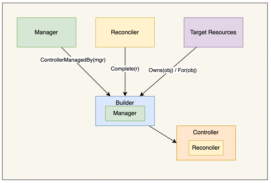 Kubernetes Operator Series 4— Controller Runtime Component — Builder
