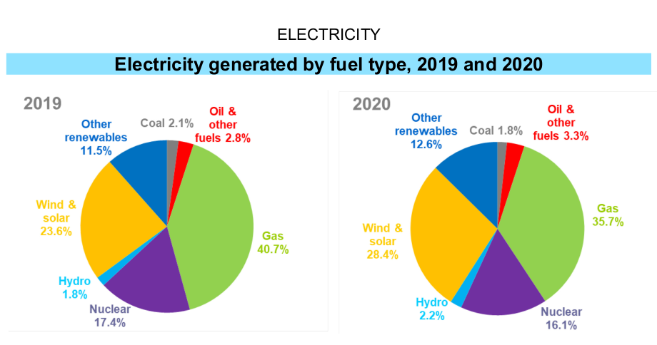 UK Electricity Generation by Source 2019–2020 - Alex Horn - not vegan ...