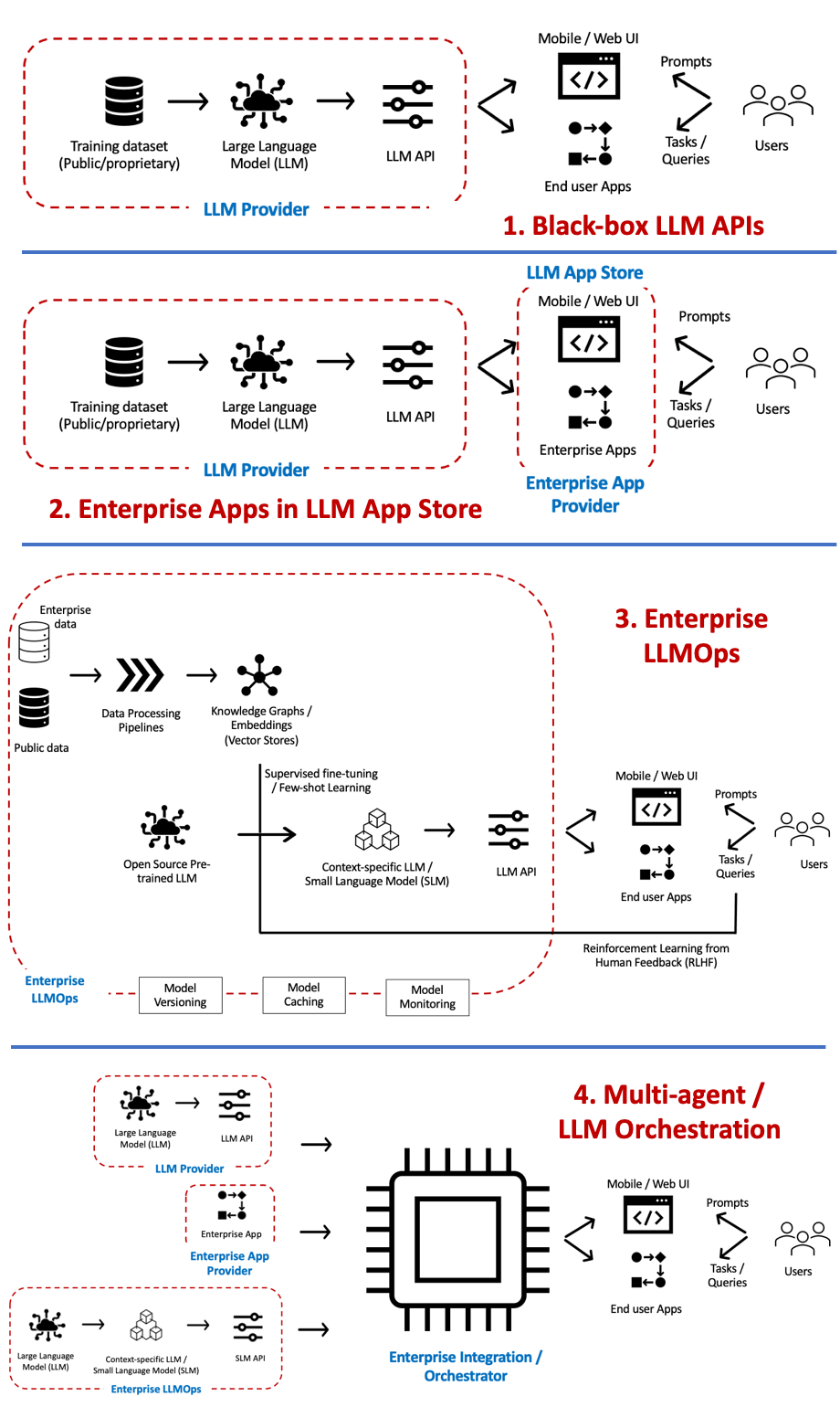 Generative Ai And Llm
