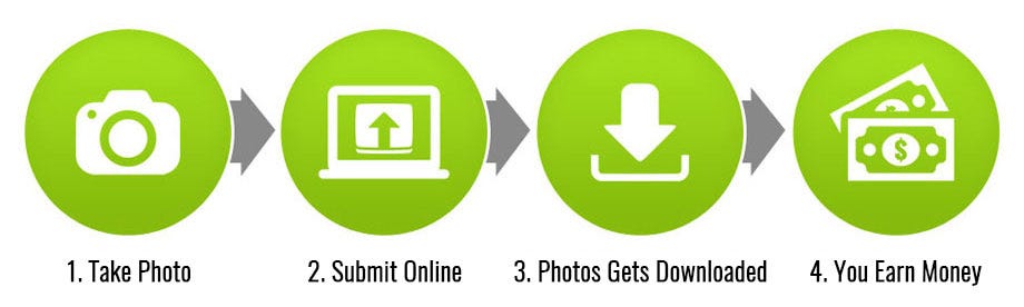 Capture the Money: Get Paid to Take Photos with Photography Jobs Online ...