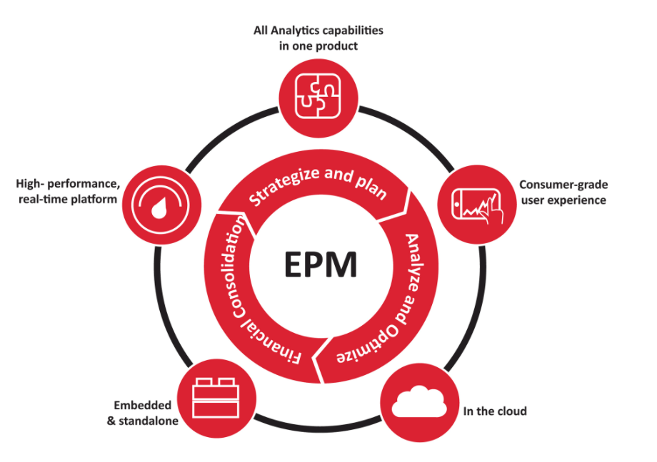 How Enterprise Performance Management (EPM) improves Company ...