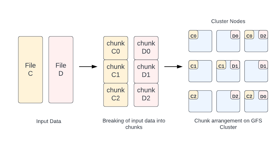 Learning Distributed Systems: Introduction to Map Reduce | by Nikunj Mittal | Medium