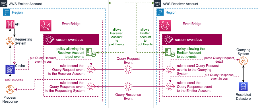 Cross account Messaging using EventBridge | by Arun | Medium