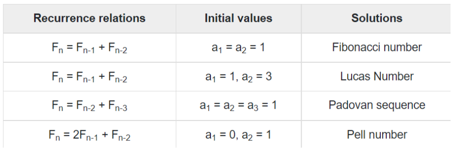 Recurrence Relation Recurrence Relation By Abhitank Medium 4045