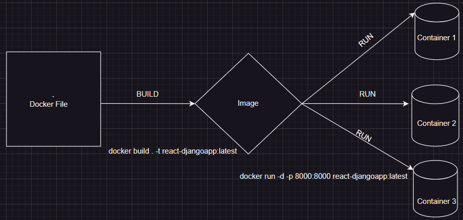 Docker: How to build a Container? | by Kartik Jettley | Medium