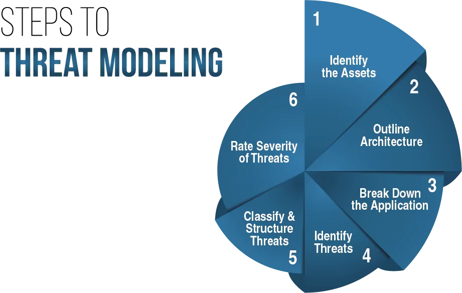 Threat Modeling: Getting Started. In the ever-evolving realm of… | by ...