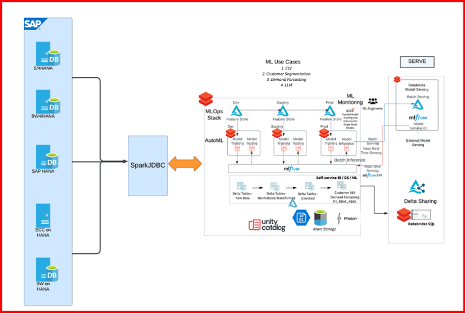 Fastest Way To Federate Real Time Sap Hana Data Into Databricks Using Spark Jdbc By Bananee