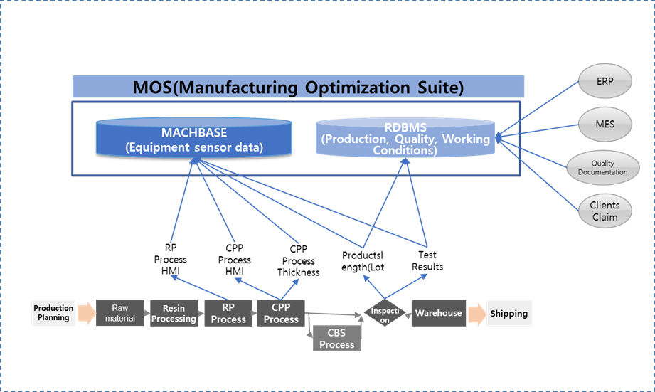 machbase DB database_IoT data, manufacturing data, sensor data | machbase