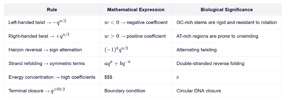 Distribution Laws of the Twist Factor q: Positive High-Degree at the 5 ...