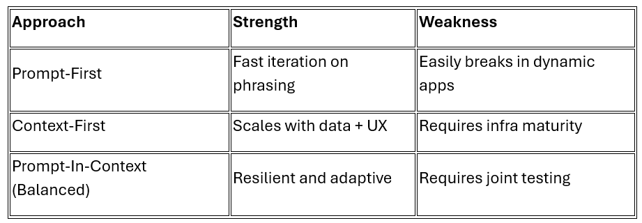Prompt vs. Context Engineering: The Chicken, the Egg, and the LLM UX Trap | by Sree Potluri ...