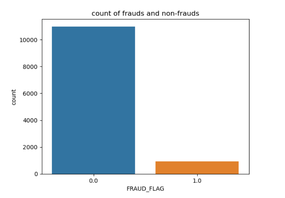 A Comprehensive Exploratory Data Analysis on Bank Fraud Dataset | by ...