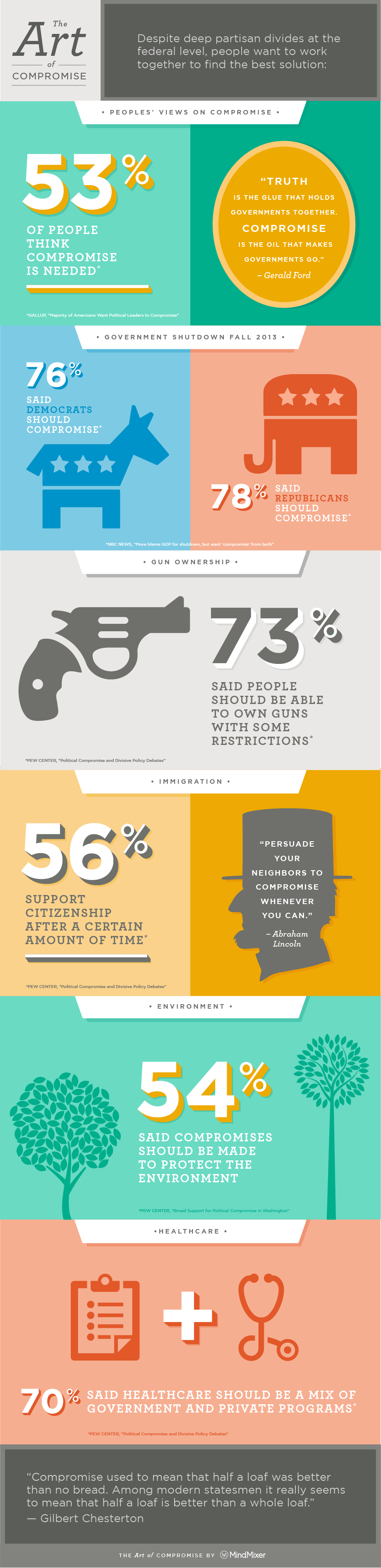Infographic: The Art of Compromise | by Jessie Bauters | MindMixer ...