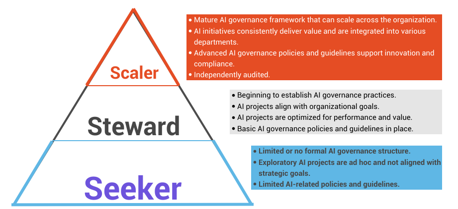 AI Governance Maturity Assessment | by Biju Krishnan @ DataSiens | Medium