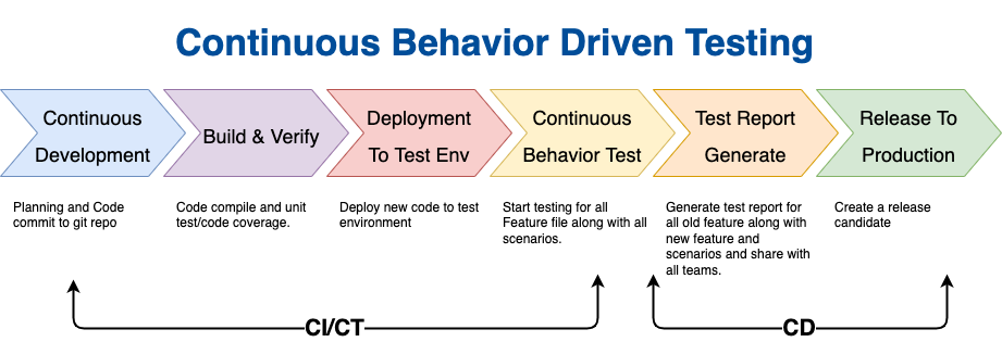 Continuous Behavior Driven Testing | by Soumya Ranjan Rout | Medium
