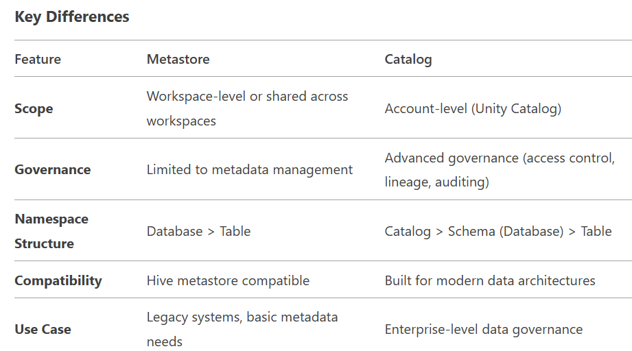 Databricks Data Engineer Associate level Course:Data Governance ...