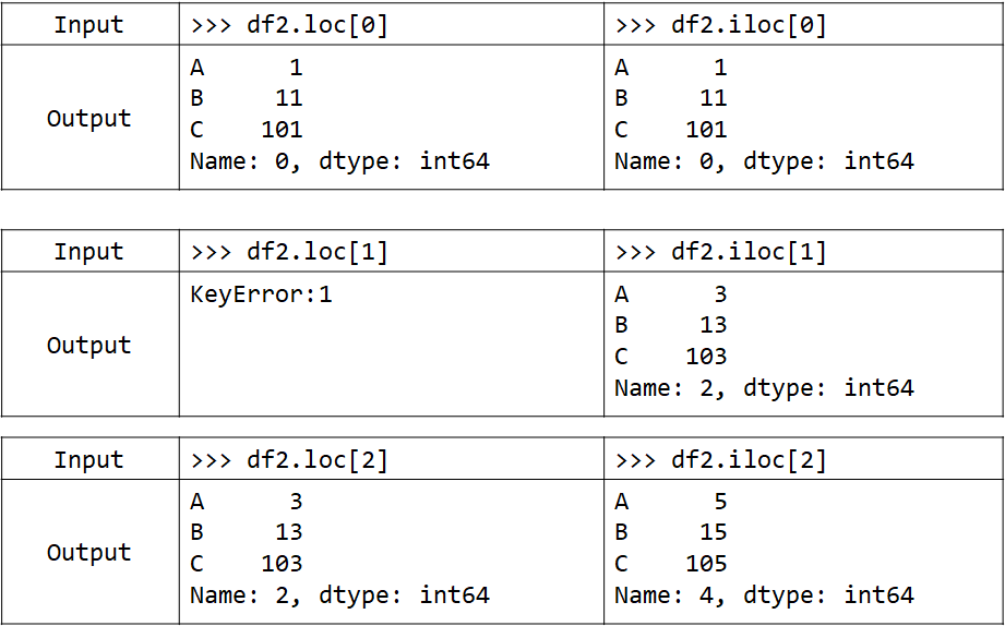 Pandas Dataframe 인덱싱 Loc와 Iloc By Namkyu Kim Medium