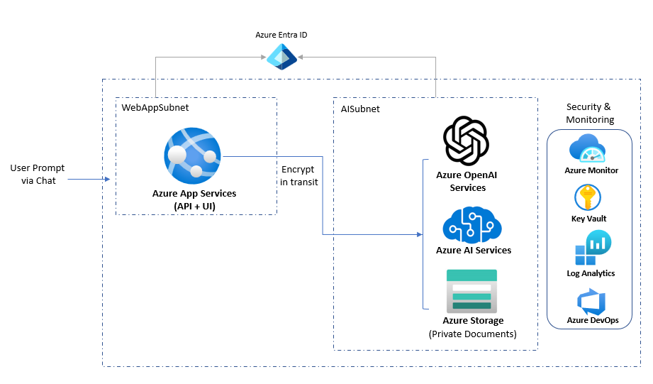 Azure OpenAI: Harnessing the Power of our Own Data | by Nitin Desai ...