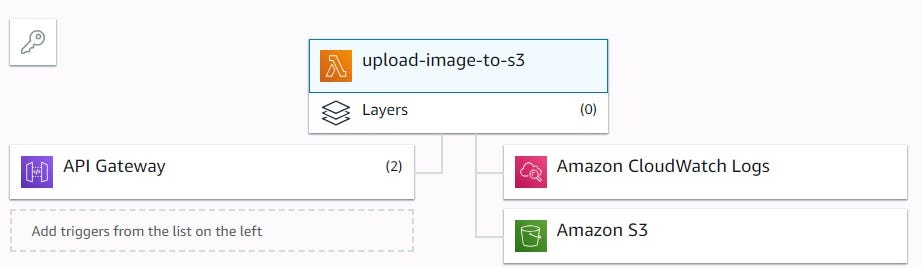 Uploading images to AWS from remote devices securely via Rest API using AWS Serverless stack ...