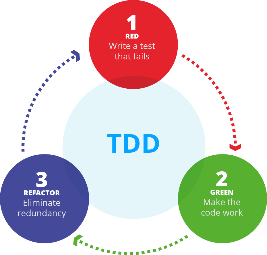 My Before-After Experience Using TDD | by Gilang Catur Yudishtira | Medium