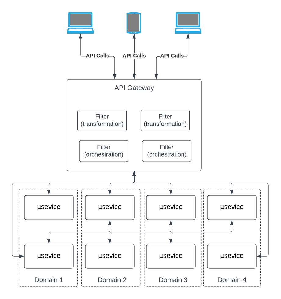 API Versioning done right!. Yes, I finally cracked it! | by Valentin ...