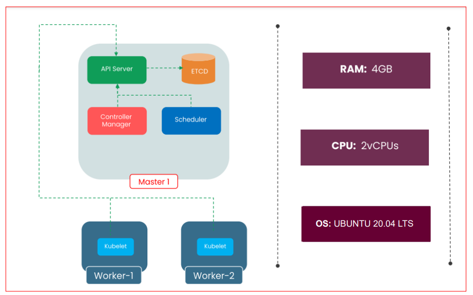 Validating the Kubernetes cluster | by MrDevSecOps | Medium