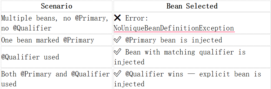 Mastering Dependency Injection In Spring Boot A Comprehensive Guide By Aravindcsebe Medium