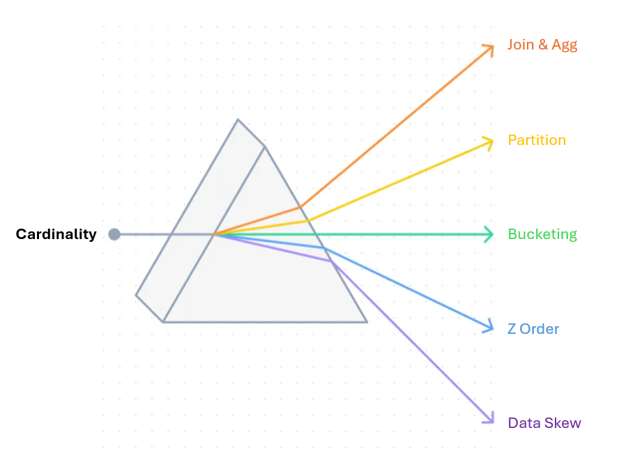 Cardinality — Data Engineer’s view | by Amit Singh Rathore | Sep, 2025 | Dev Genius
