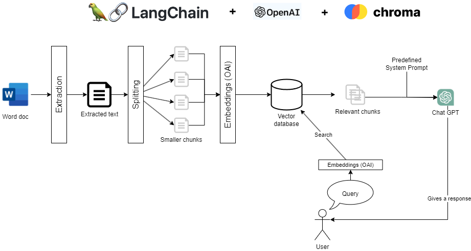Azure OpenAI, Langchain ve ChromaDB Kullanarak Belgelerde Soru Yanıtlama | by Serkan Arslan | Medium
