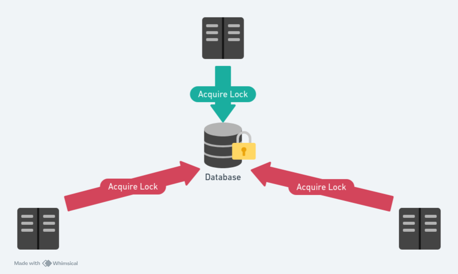 Why Distributed Locks are important | by Laksh Chauhan | Dev Genius