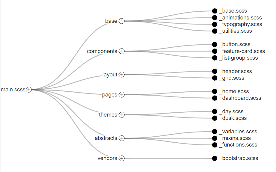 The architecture of SCSS using 7–1 Pattern | by Manisankar R | Medium