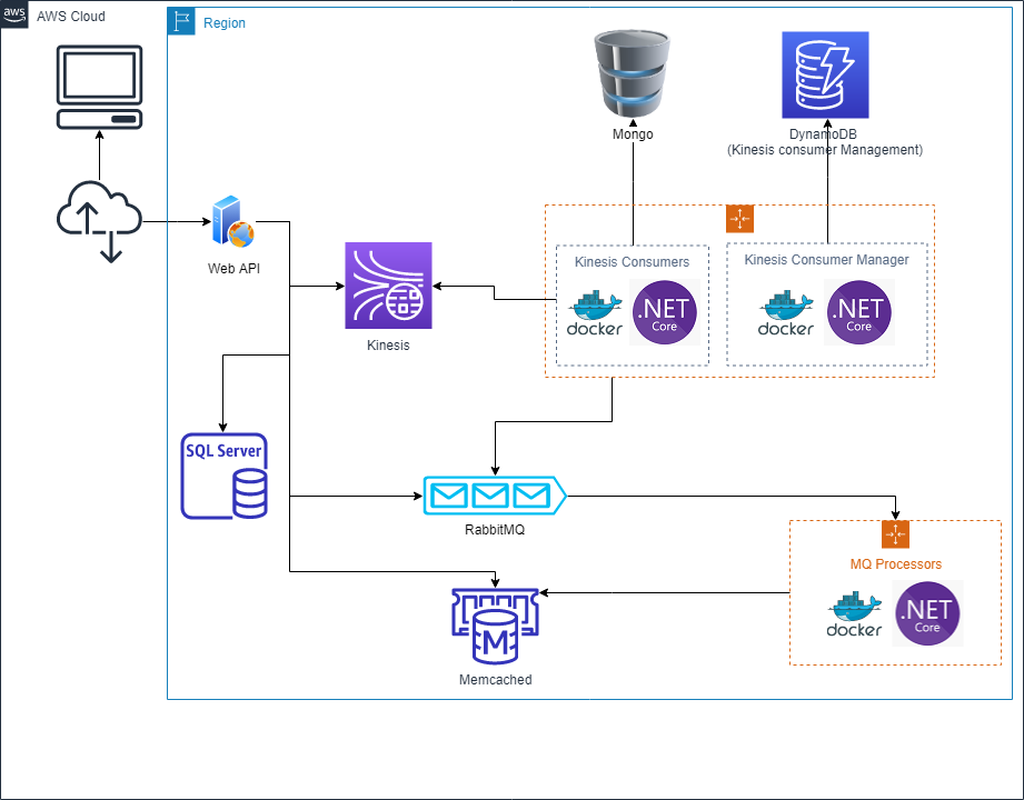 Scaling out with AWS Kinesis stream and .Net Core dockerized ...