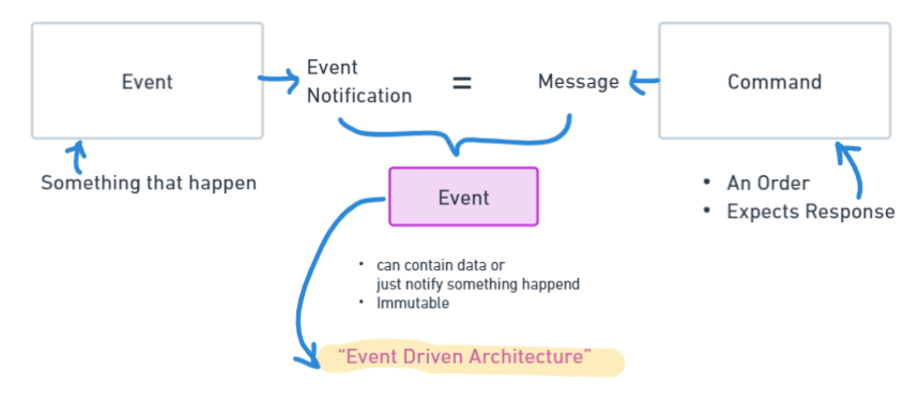 Apa itu Event-Driven Architecture (EDA) ? | by Suryaning Mentari | Medium