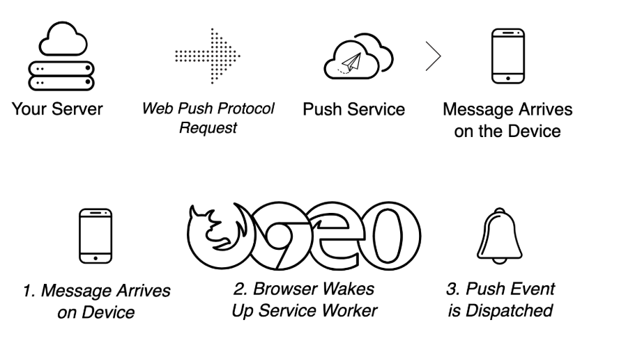 What is Web Push Notification and how it works? | by Heena Awasthi | Medium