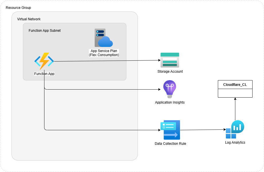 Cloudflare log ingestion into Sentinel: complete solution with IaC and ...