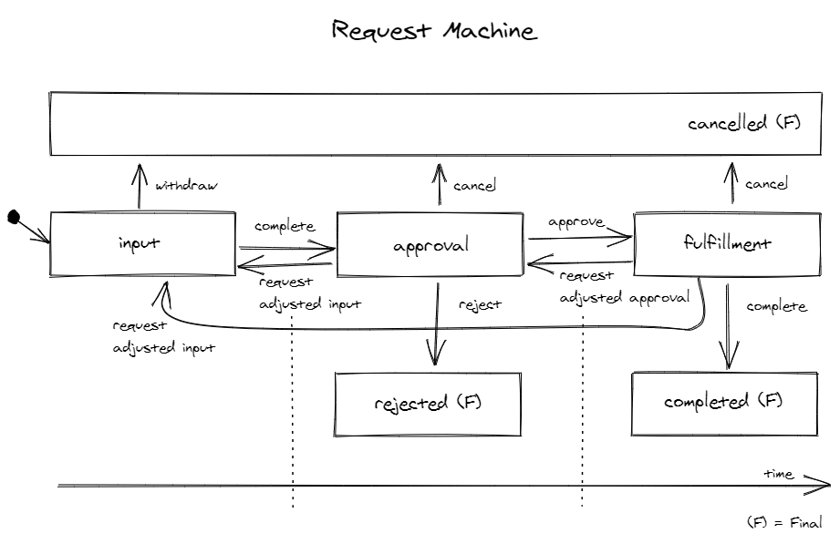 A business request machine (part 1) | by Salvi Jansen | Business ...