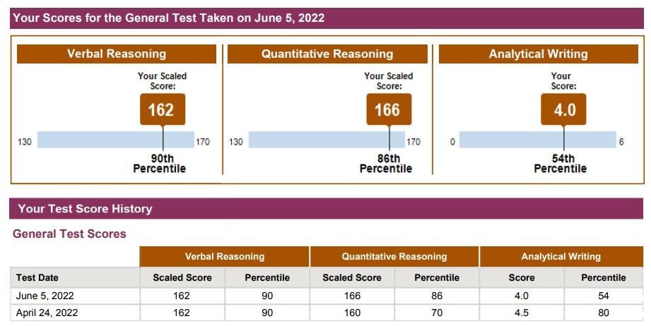 GRE 328/4.0 三個月備考戰略公開! - Marcel Lee - Medium
