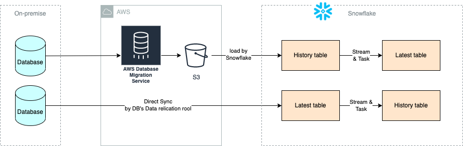 How To Reduce Snowflake Compute Cost For High Frequent Data Loading By Etl Tool By Yohei