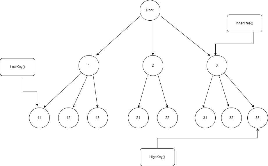 Understanding P-fast trie | by Heny Dave | Medium