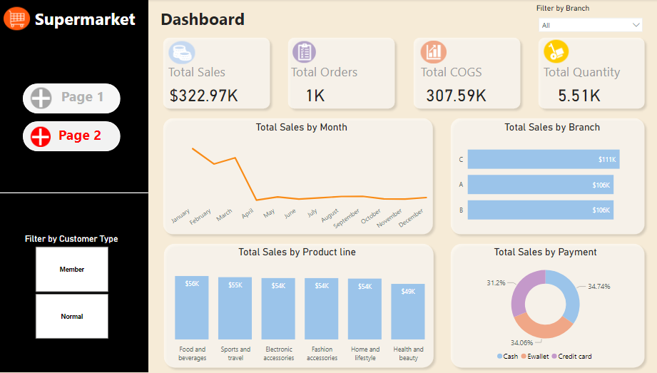 Supermarket Sales Dashboard. Here is another Project for Data… | by ...