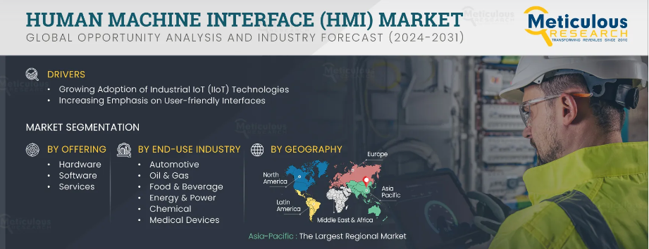 Human Machine Interface (HMI) Market by Offering (Hardware (Display ...
