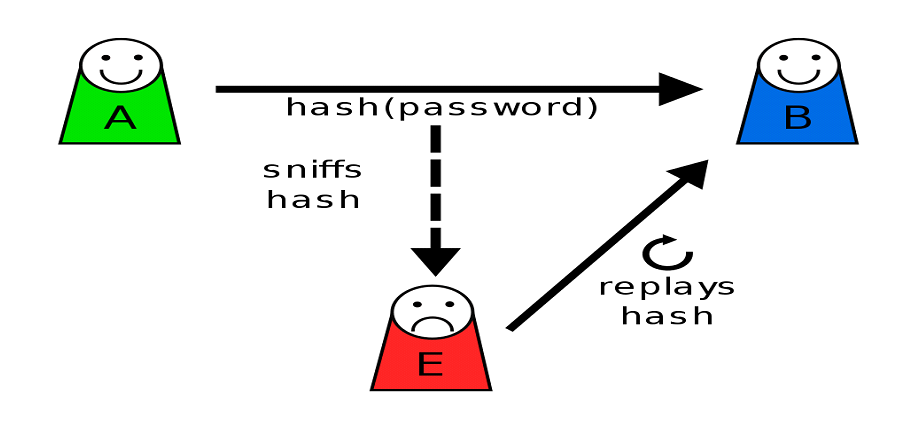 Cryptographic Attack. Cryptographic attacks are techniques… | by Anish ...